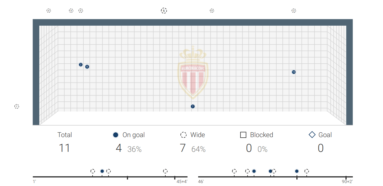 Three takeaways from AS Monaco's quality draw with PSG