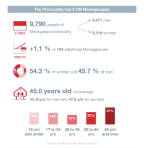 Births, marriages and deaths: how Monaco's population changed in 2023