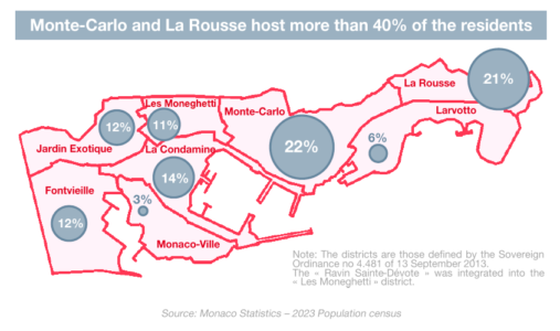 How many people live in Monaco?